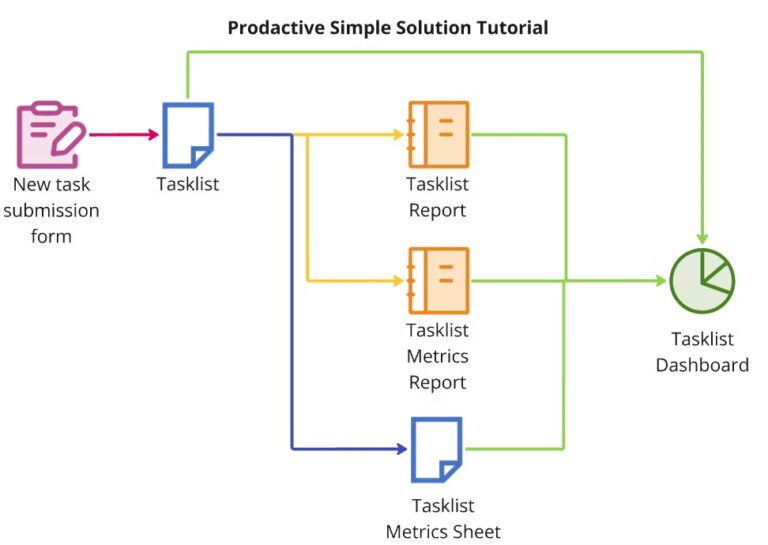 Smartsheet Simple Solution Tutorial - Prodactive